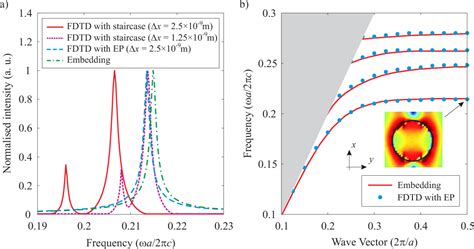 A Conformal Dispersive Fdtd Method For Modelling Of Nano Plasmonic Waveguides Semantic Scholar