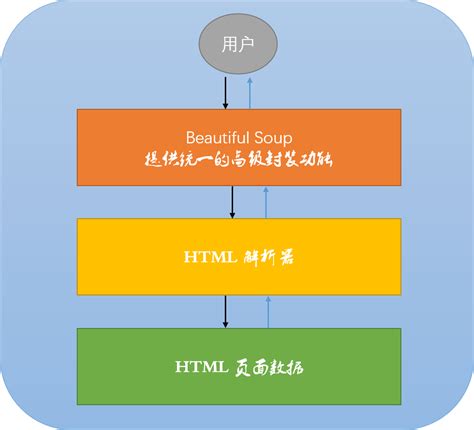 python 从底层结构聊 beautiful soup 4（内置豆瓣最新电影排行榜爬取案例）！ 知乎