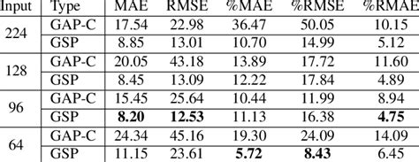 Gsp Gap Comparison On Cowc Dataset Download Scientific Diagram