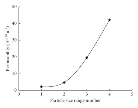 Permeability Variation Curve With Particle Size Range Number