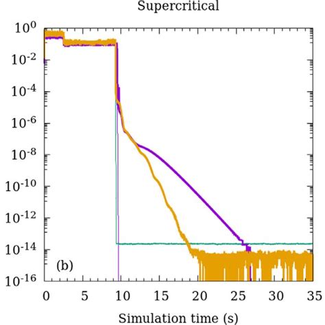 Convergence To A Steady State Solution For A Subcritical B