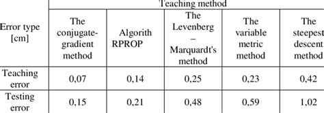 Errors Of Teaching And Testing Of Neural Networks Download Table