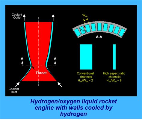 Types Of Rocket Engine Cooling At William Jaramillo Blog
