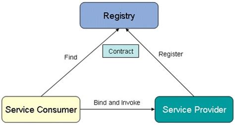 Soa Service Oriented Architecture Soa Technology Aditya Website Development Designing Company