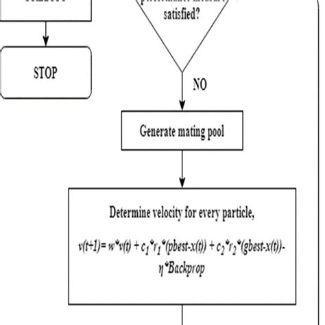 Flowchart Of Pso Ga Ann Hybrid Download Scientific Diagram
