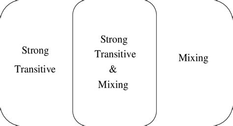 Eca Transitivitystrong Transitivity ∪ Topological Mixing Download Scientific Diagram
