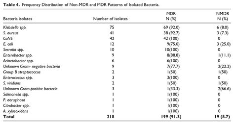 Frequency Distribution Of Non Mdr And Mdr Patterns Of Isolated Bacteria