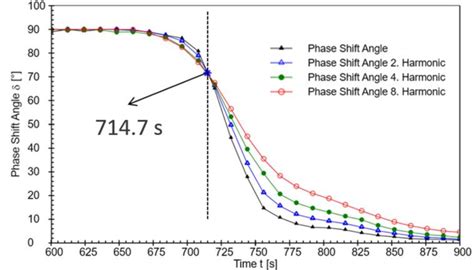 phase shift angle at several frequencies as a function of time during