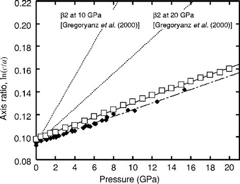 Logarithmic Axis Ratio C A For Quartz As A Function Of Pressure The Download Scientific