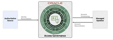 Dushmanta Roy On Linkedin Oracle Access Governance Optimizes Identity Orchestration And Enables…