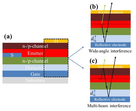 figure s12 the device structure a wide angle interference b and