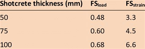Comparison Between Load Factor Of Safety Fsload And Strain Factor Of