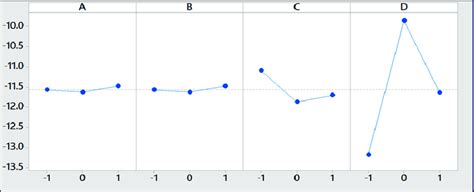 Main Effects Plot Sn Ratios Of Porosity Download Scientific Diagram