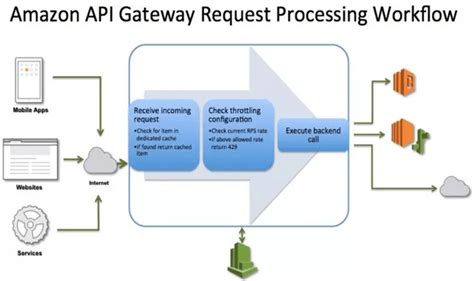 Application Services In AWS Daily Code Buffer