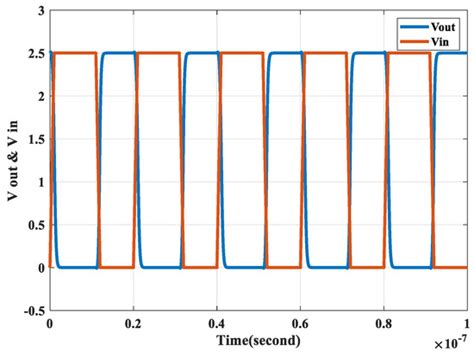 A Mayfly Based Approach For Cmos Inverter Design With Symmetrical Switching