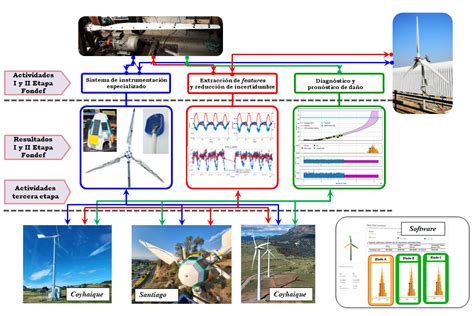Integrated System For Predictive Structural Health Monitoring Of Wind Turbines Research
