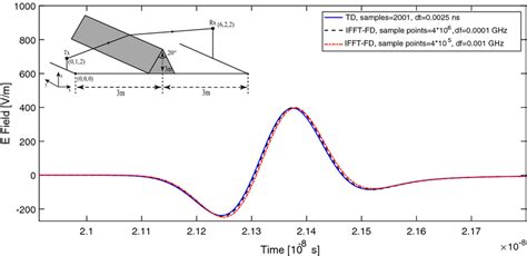 Effect Of Frequency Sample Points And Sampling Interval On The Download Scientific Diagram