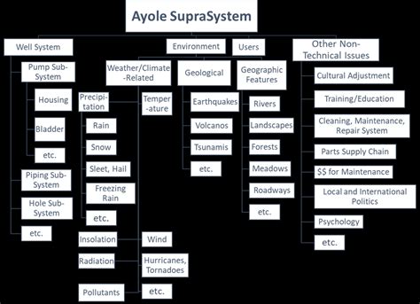 System breakdown structure for Ayolé Download Scientific Diagram