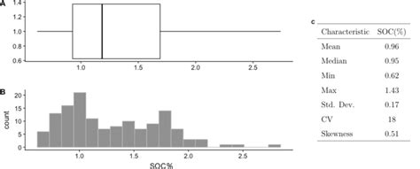 Box And Whiskers Plot With Outliers A Histogram B And Descriptive Download Scientific