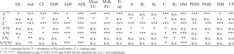 Significance Of The F Values From The Analysis Of Variance For The Main Download Table
