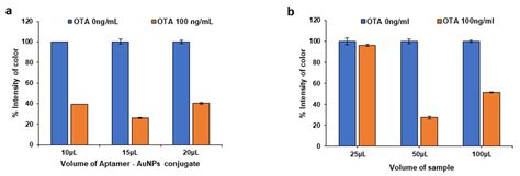 An Aptamer Based Lateral Flow Biosensor For Low Cost Rapid And Instrument Free Detection Of