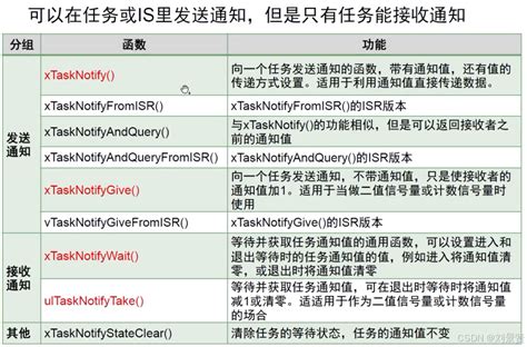 Freertos—任务通知 Csdn博客