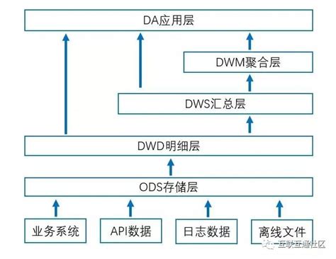数据仓库ods层是啥意思 一文读懂大数据仓库建设 csdn博客