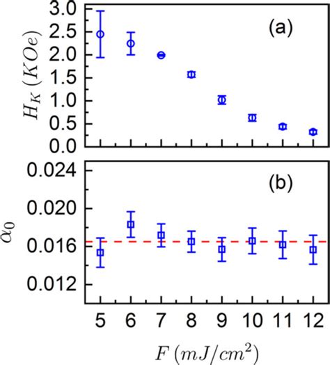 A The Derived Effective Perpendicular Anisotropy Field H K And