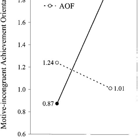 Incongruence Absolute Difference Between Implicit Achievement Motive