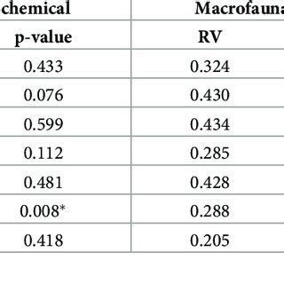 Matrix Coefficient RV Between The Three Datasets For Tree Species And Download Scientific