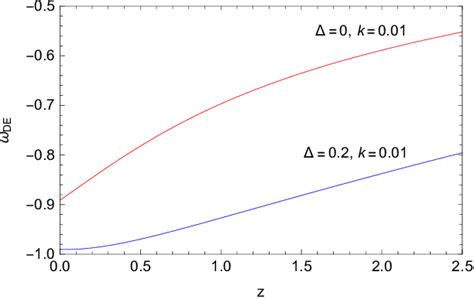 Evolution Of De Eos Parameter As A Function Of Redshift Z For C 3