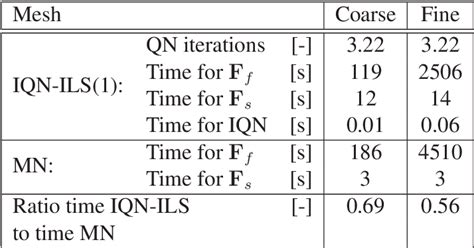 table 5 from performance of a new partitioned procedure versus a