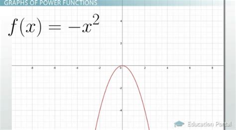 Power Function Definition Formula And Examples Lesson