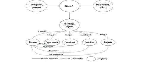 Knowledge Integration Ontology Download Scientific Diagram