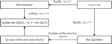 The Combination Of Bat Algorithm And Q Learning Download