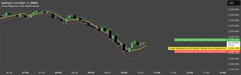 Linear Regression With Stddev Bands — Indicator By Widadiffb290125 — Tradingview