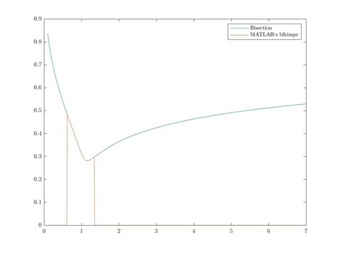 Short Maturity Implied Volatility In Heston Model Quantitative