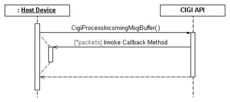 CIGI Users Guide Using The API Processing Incoming Data