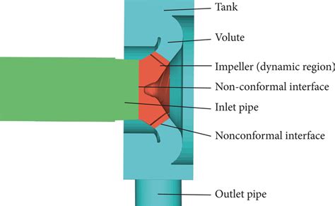 Details Of Dynamic Mesh Method Download Scientific Diagram
