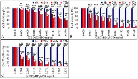 Dose Dependent Effect Of Cbd And Cbd Inclusion Complexes On Te671