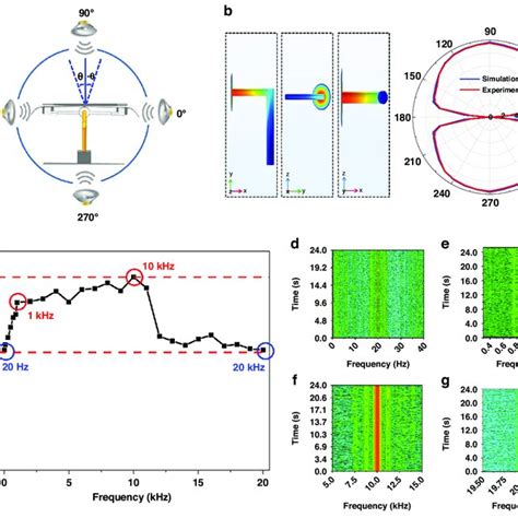 Characterization Of The Vectorial And Frequency Response Of The Sensor Download Scientific
