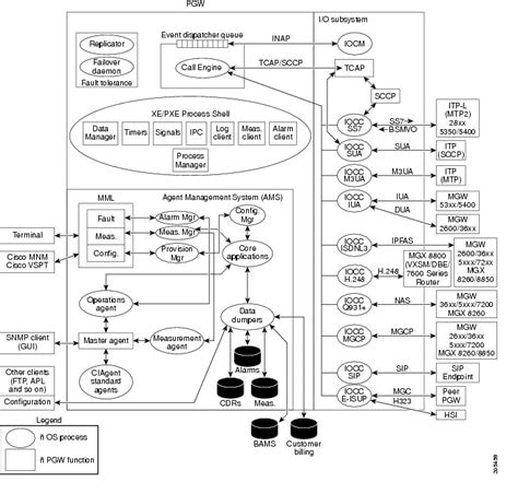 Cisco PGW Softswitch Release Operations Maintenance And Troubleshooting Guide Cisco