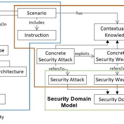 The Ontology Based Security Knowledge Model Download Scientific Diagram