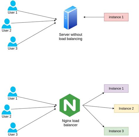 Load Performance Analysis Of Apis With Locust And Load Balancing Vijay Pathak