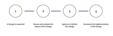 What Is A Change Control Process Steps And Template LogRocket Blog