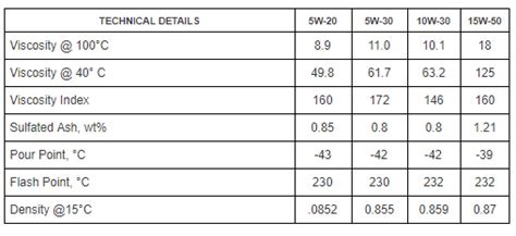 Available Mobil 1 Viscosity Grades Columbia Auto Care And Car Wash