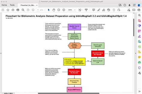 Aidi Ahmi On Linkedin Please Find Below The Latest Version Of A Flowchart For Bibliometric…