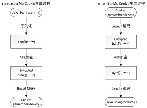 Java经典反序列化漏洞复现 0kooo 博客园 Java经典反序列化漏洞复现 0kooo 博客园