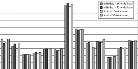 Shared Issue Bandwidth Versus Double Issue Bandwidth Download