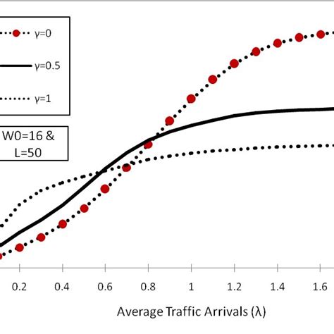 Steady State Throughput Versus Average Traffic Arrivals For Different